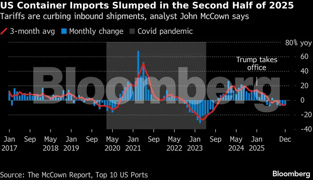 US container growth vanishes with world trade flows ‘moving on’ - The ...