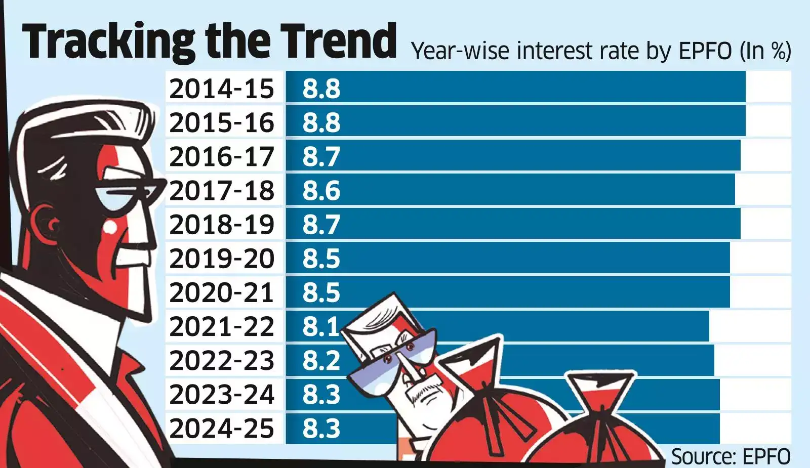 EPFO may ease PF interest rate to 8-8.2% in FY26 - The Economic Times