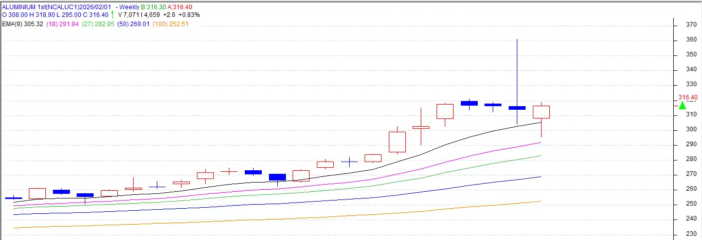 Commodity Radar: Aluminium prices down 12% from peak, trade below key ...