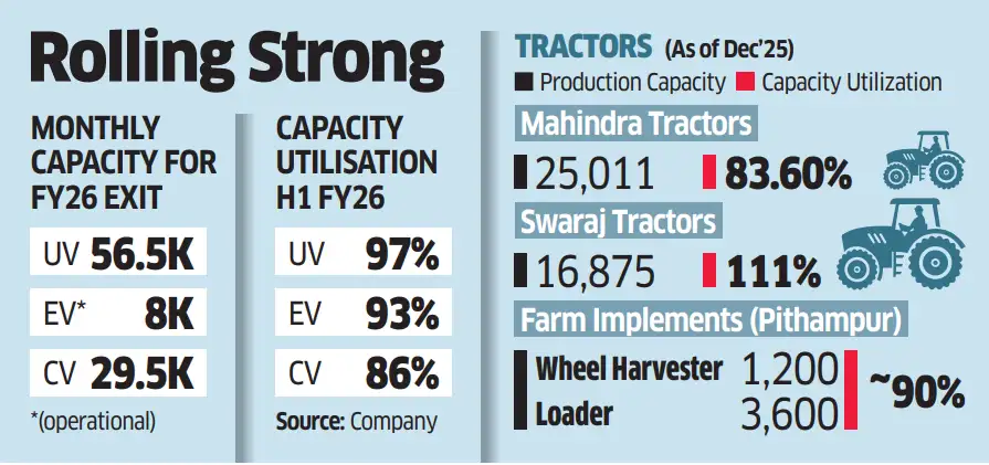 Mahindra to invest Rs 15,000 crore in largest integrated auto, tractor ...