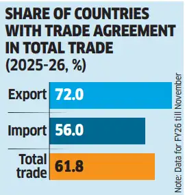 ET Graphics: 60% of India’s trade to shift to preferential terms after ...