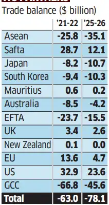 ET Graphics: 60% of India’s trade to shift to preferential terms after ...