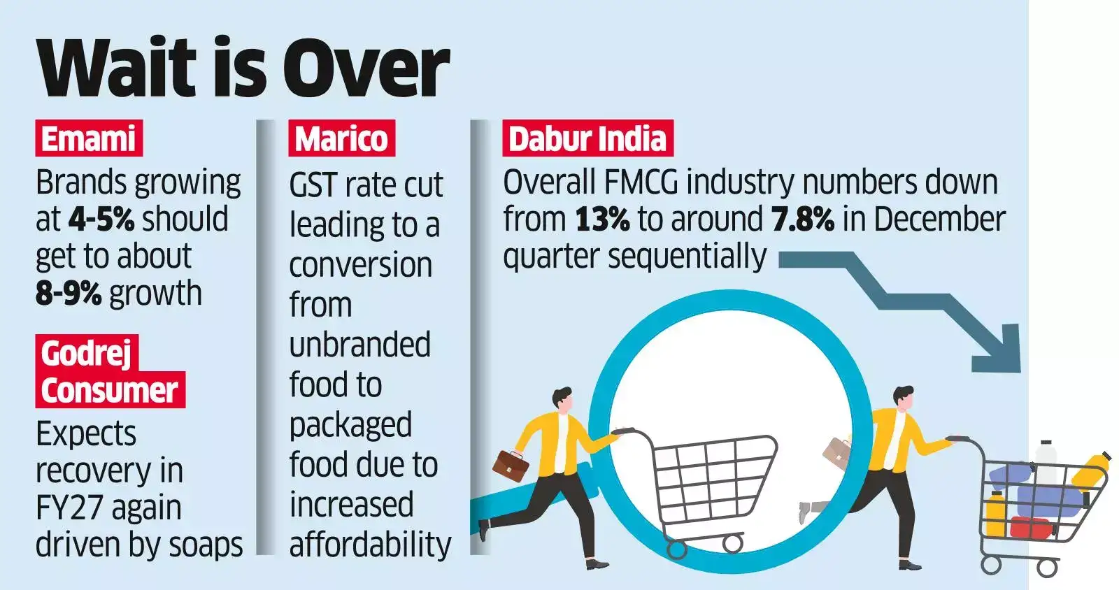 GST cut lifts FMCG volumes from December - The Economic Times