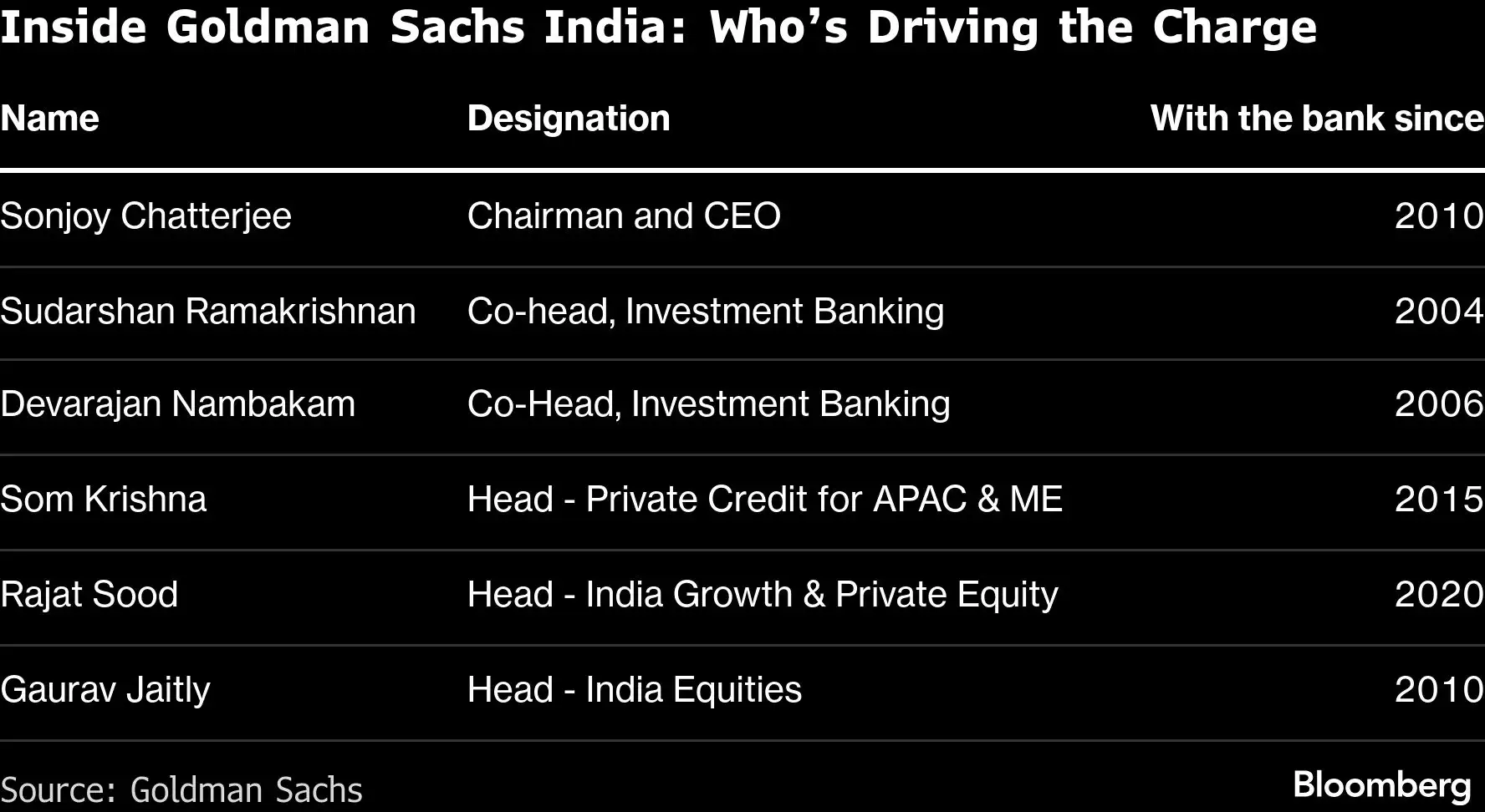 Goldman Sachs' India push bears fruit in crowded Wall Street field ...