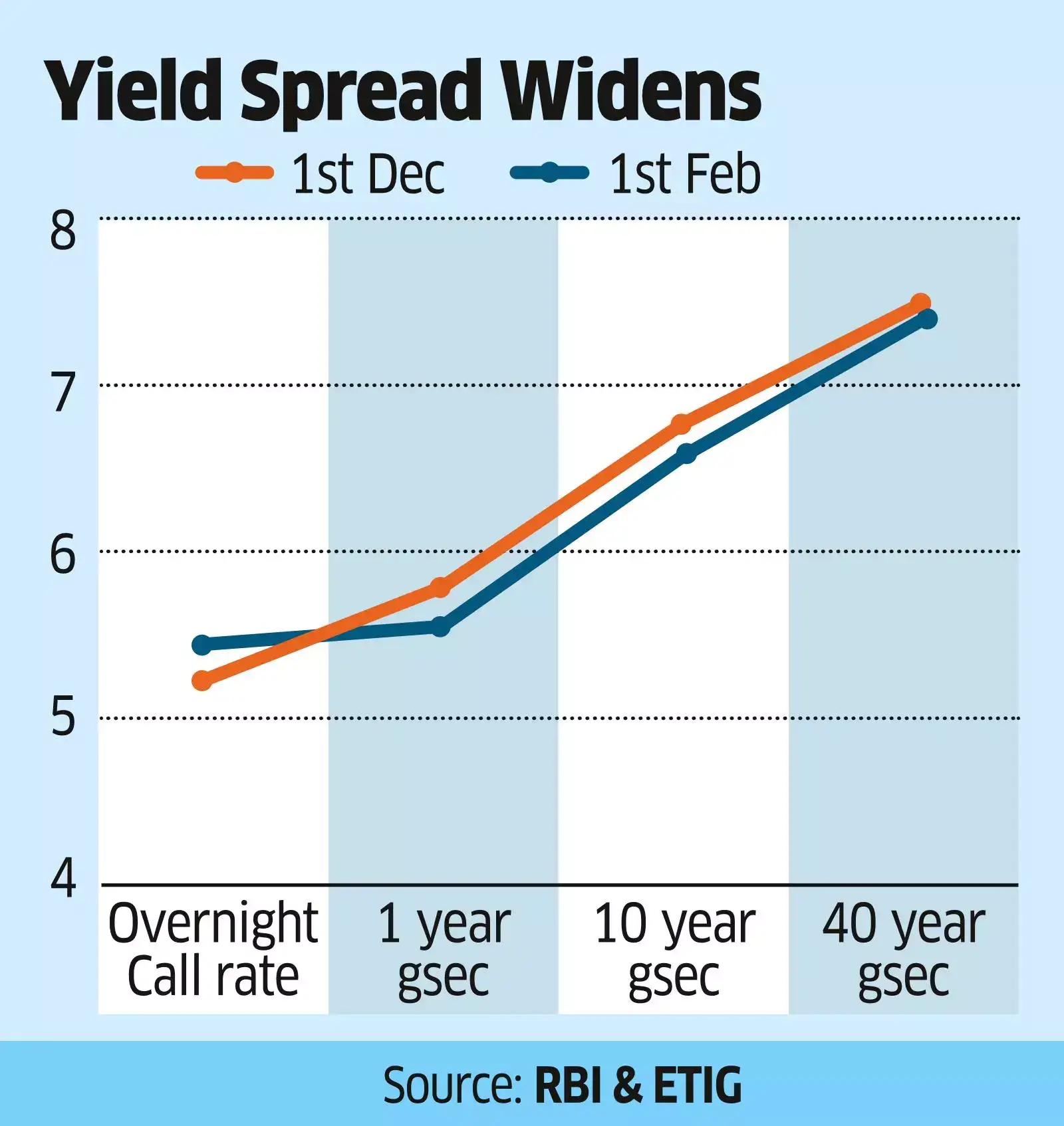 Short-term yields fall on surplus liquidity - The Economic Times