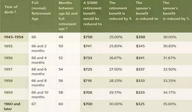 Major change in Full Retirement Age shocks many in US - Check updated ...