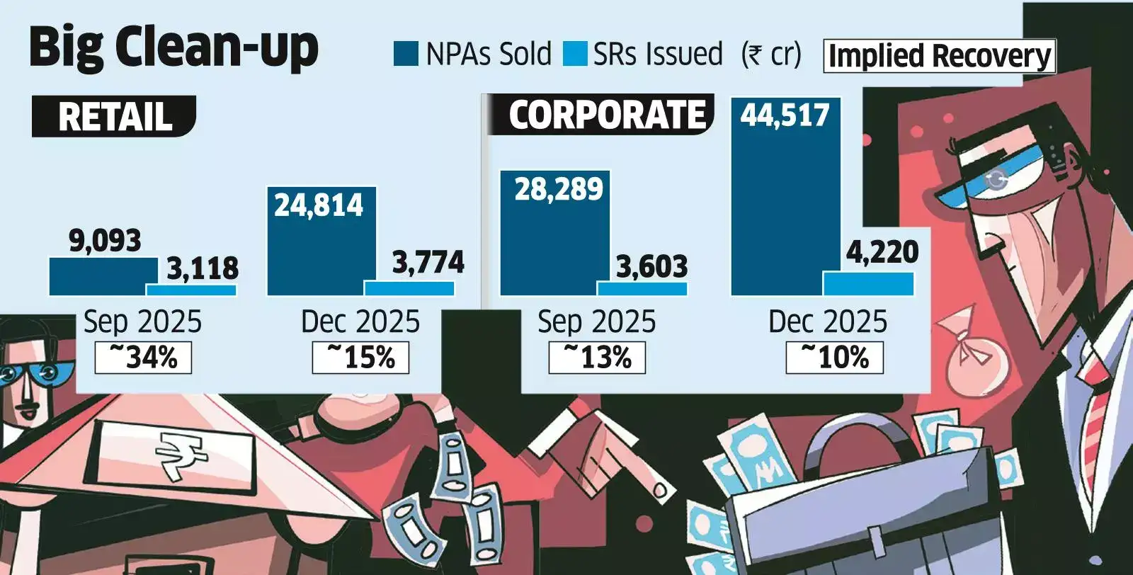 Banks ramp up bad loan sales to ARCs in December quarter, retail NPAs ...
