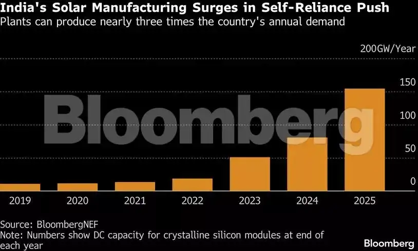 India’s solar manufacturing excesses turn a boom into a glut - The ...