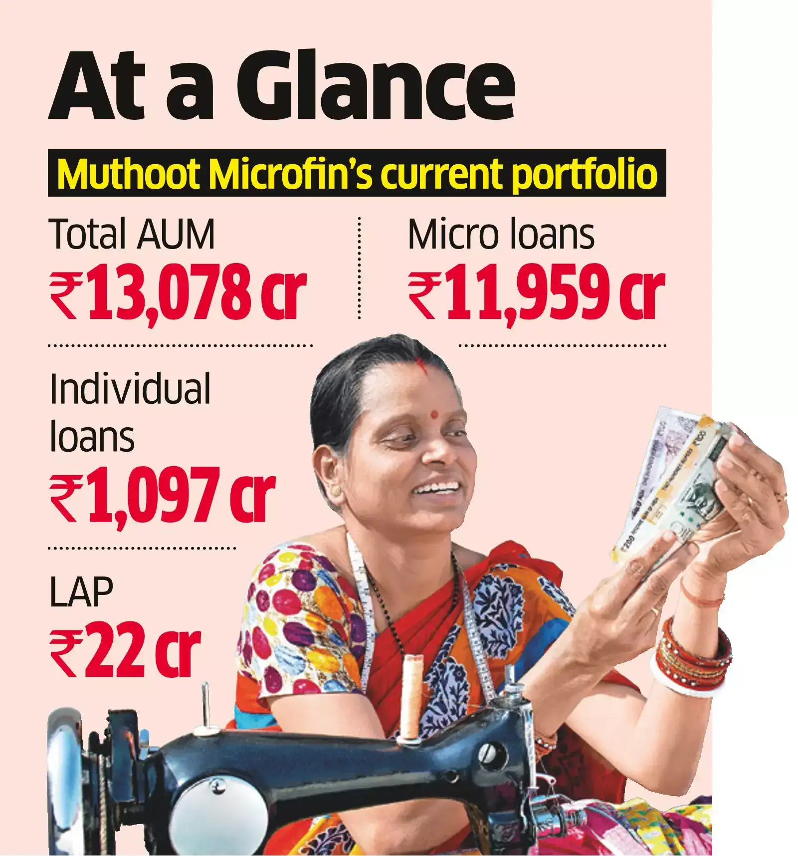 Muthoot Microfin looks to buy company offering loan against property ...