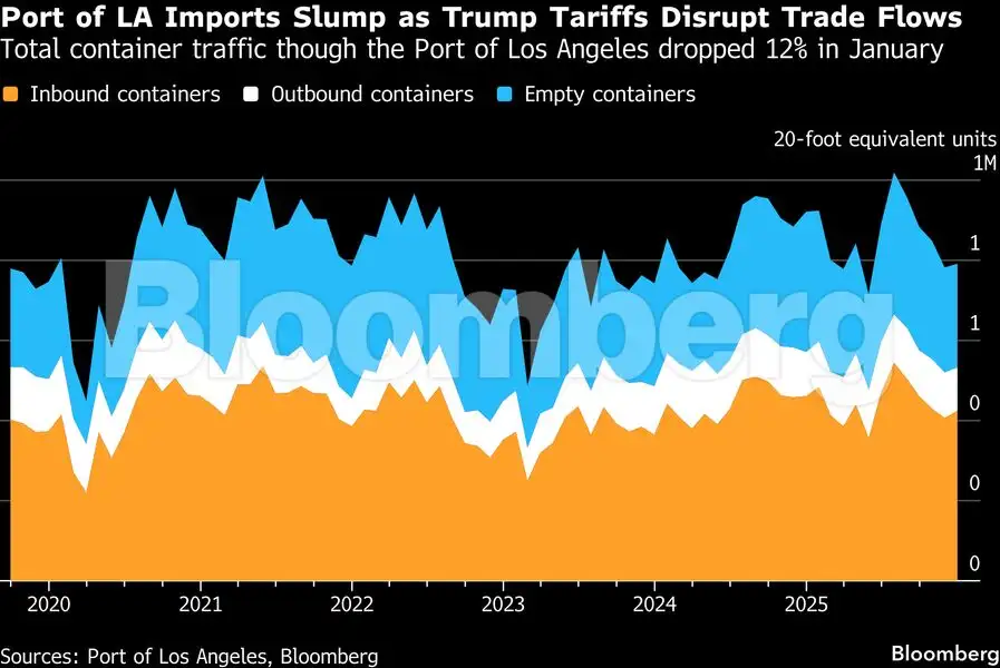 Port of LA imports slump as Trump tariffs disrupt trade flows - The ...