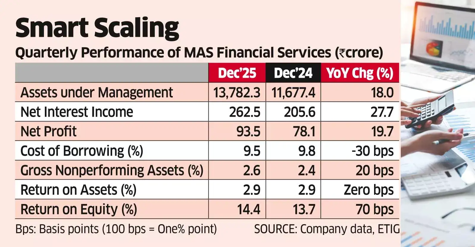 Can MAS Financial sustain its outperformance on strong growth momentum ...