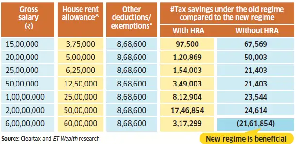 Higher HRA, bigger deductions? Why the old tax regime may work only for ...