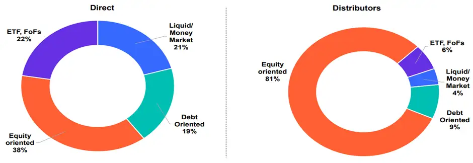Individual investors’ AUM jumps 8x in a decade vs 6x industry growth ...