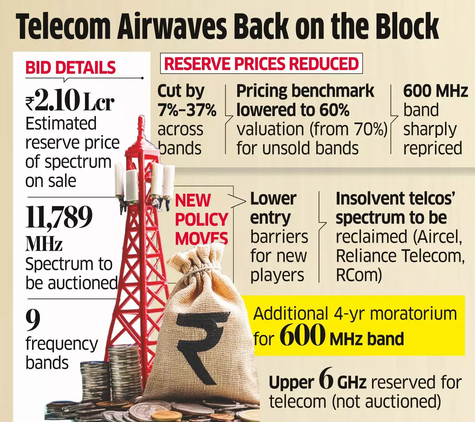 Trai cuts 5G spectrum reserve prices by up to 37% ahead of auctions ...
