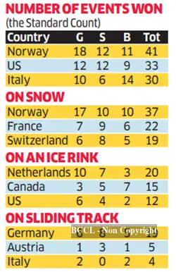 Winter Olympics: Here are different ways to look at the final medals ...