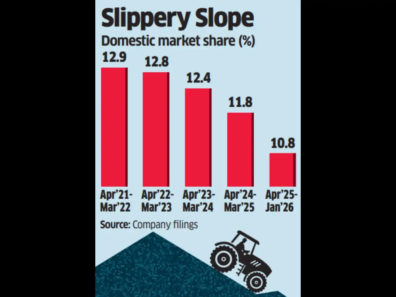 escorts: Escorts Kubota bets on new plant & models to chart comeback ...