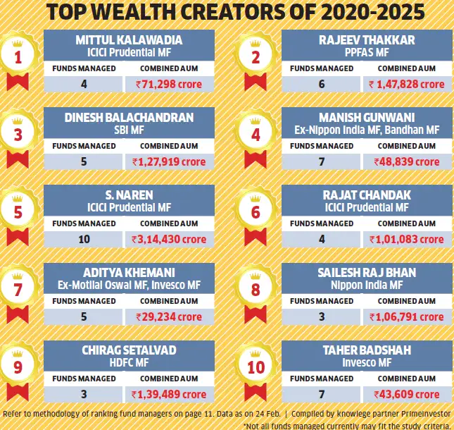 Best Fund Managers 2025: Top wealth creators who mastered the balance ...