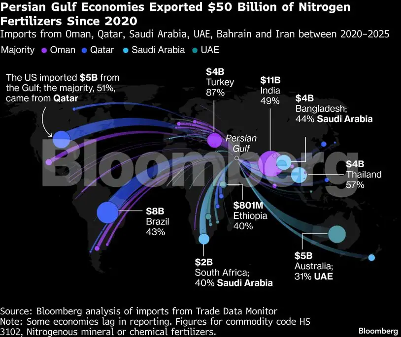 Iran conflict sparks global rush for critical fertilizers - The ...