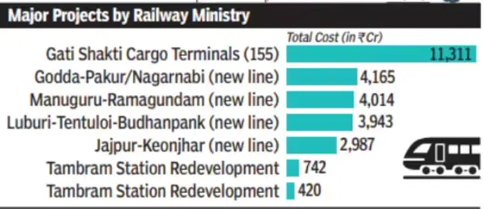 Railways moves to reboot decade-old PPP policy to cut investor risk ...