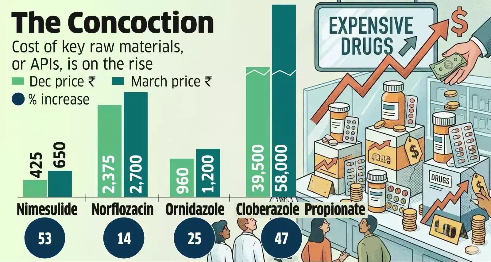 Raw nerve: Drugs may get costlier as prices of ingredients surge 30% ...