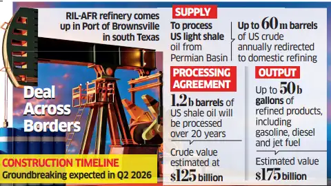 Reliance to partner AFR for $300 billion US oil refinery project - The ...