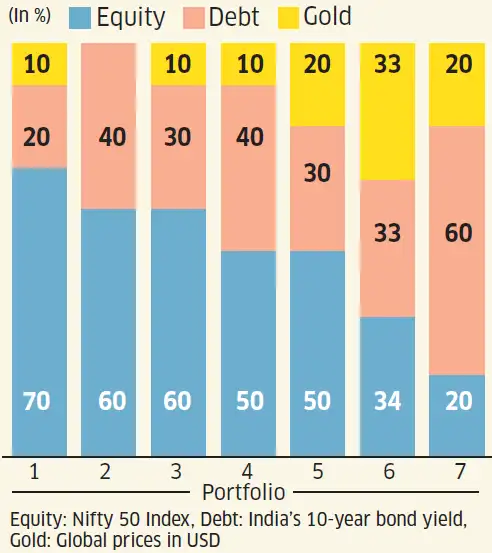 Three big market crashes in 25 years: 7 investment portfolios show why ...