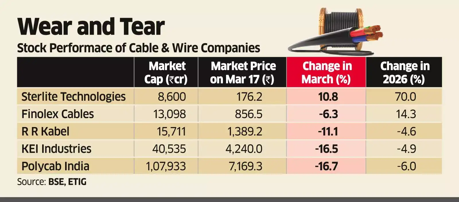 Cable & wire stocks fall up to 17% in March on metal price spike - The ...