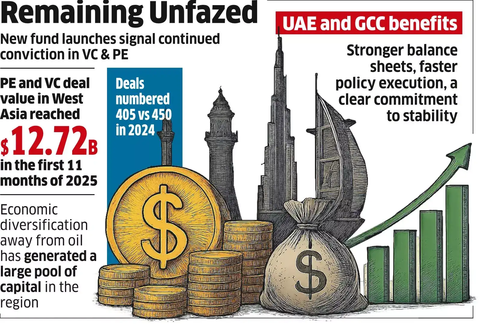 PE funds continue to stay upbeat on UAE despite West Asia conflict ...