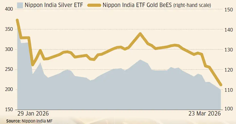 Gold, silver fall despite war tension: Why safe-haven assets are ...