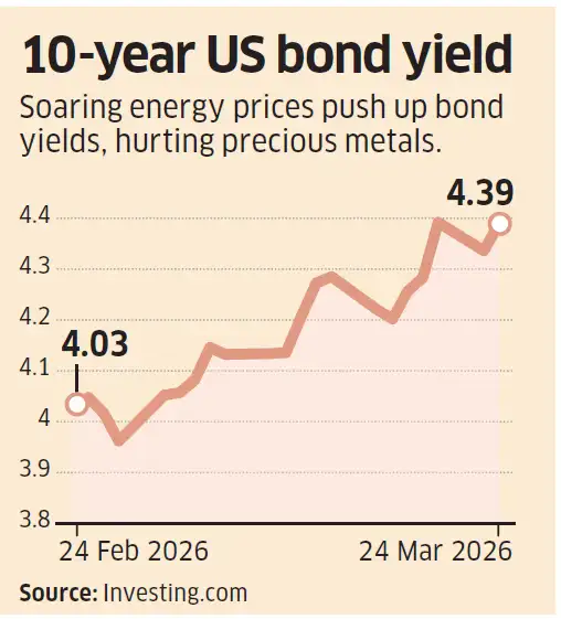 Gold, silver fall despite war tension: Why safe-haven assets are ...