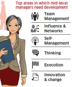 Mid-level managers key to leadership pipeline - The Economic Times