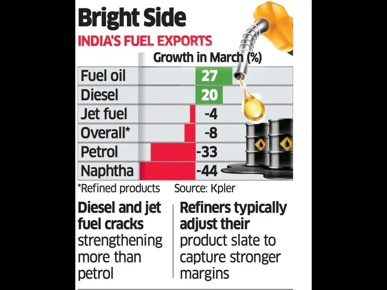India diesel exports jump 20% in March amid Iran war - The Economic Times