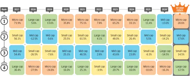 10-year equity performance tracker: Large vs mid vs small vs micro cap ...