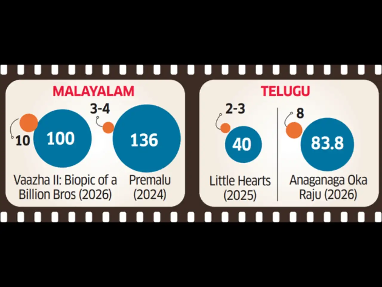 South cinema shift: Content-driven films outperform big stars - The ...