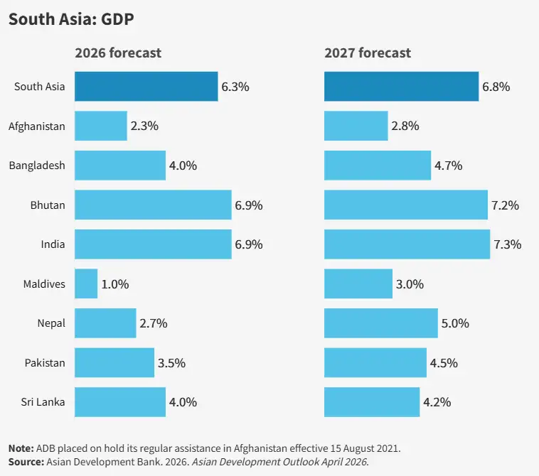 ADB ups India's FY26 growth projection to 6.9% on strong domestic ...
