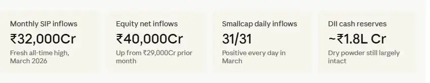 SIPs hit a record high in March; this rime, it is education driving the ...