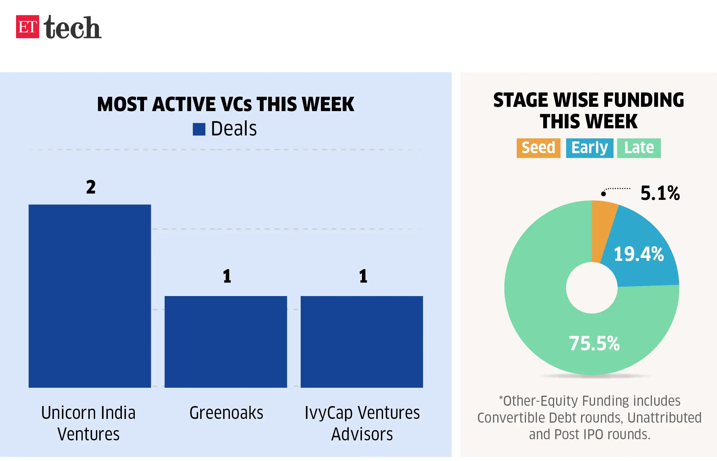 ETtech Deals Digest: Startups raise $370 million this week, up 80% on ...