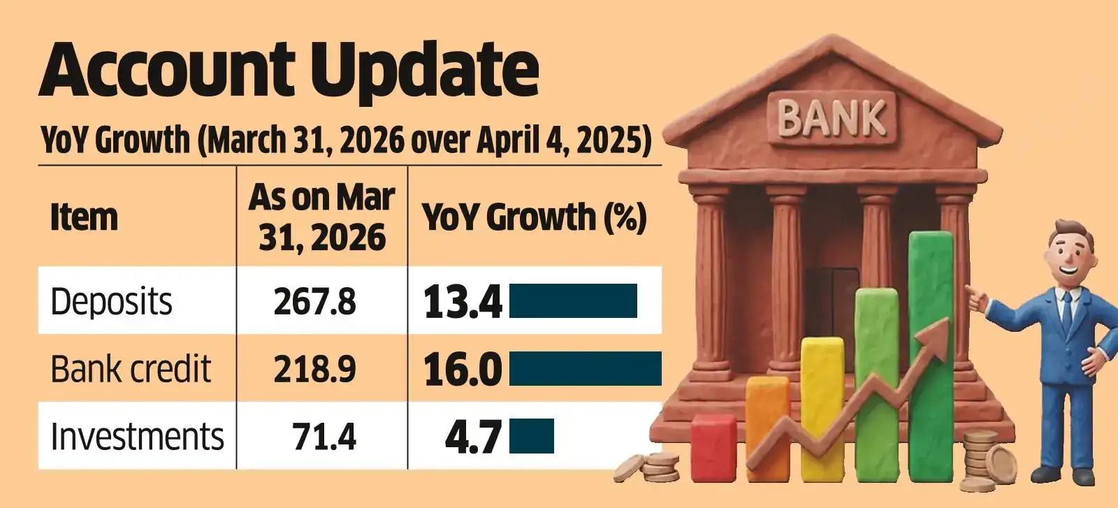 Bank credit grows 16% in FY26, faster than deposits rise - The Economic ...