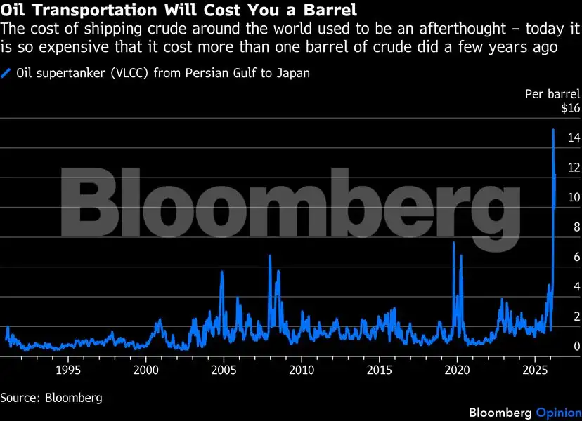 So what is the real oil price right now? - The Economic Times