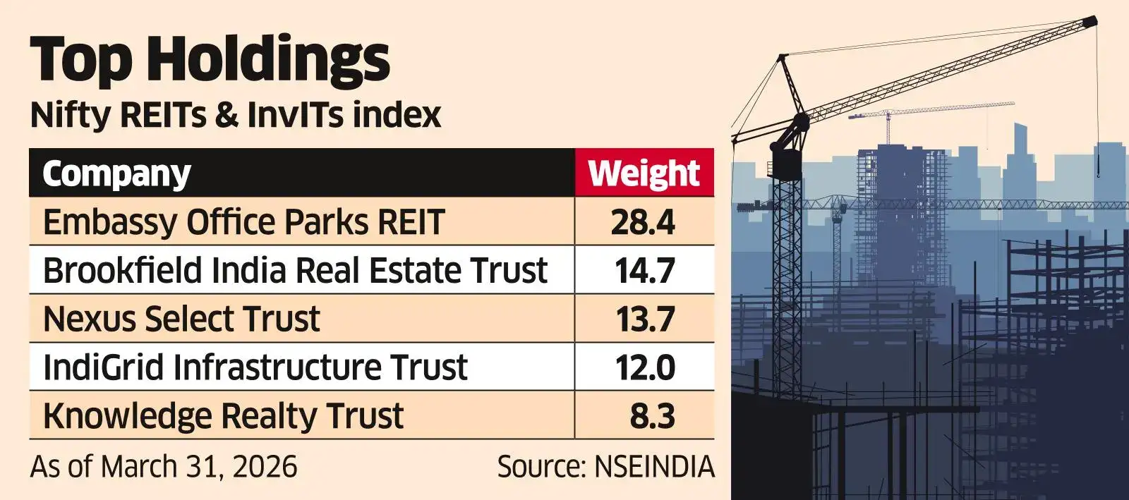 REITs, InvITs beat equities and debt in a six-year span - The Economic ...