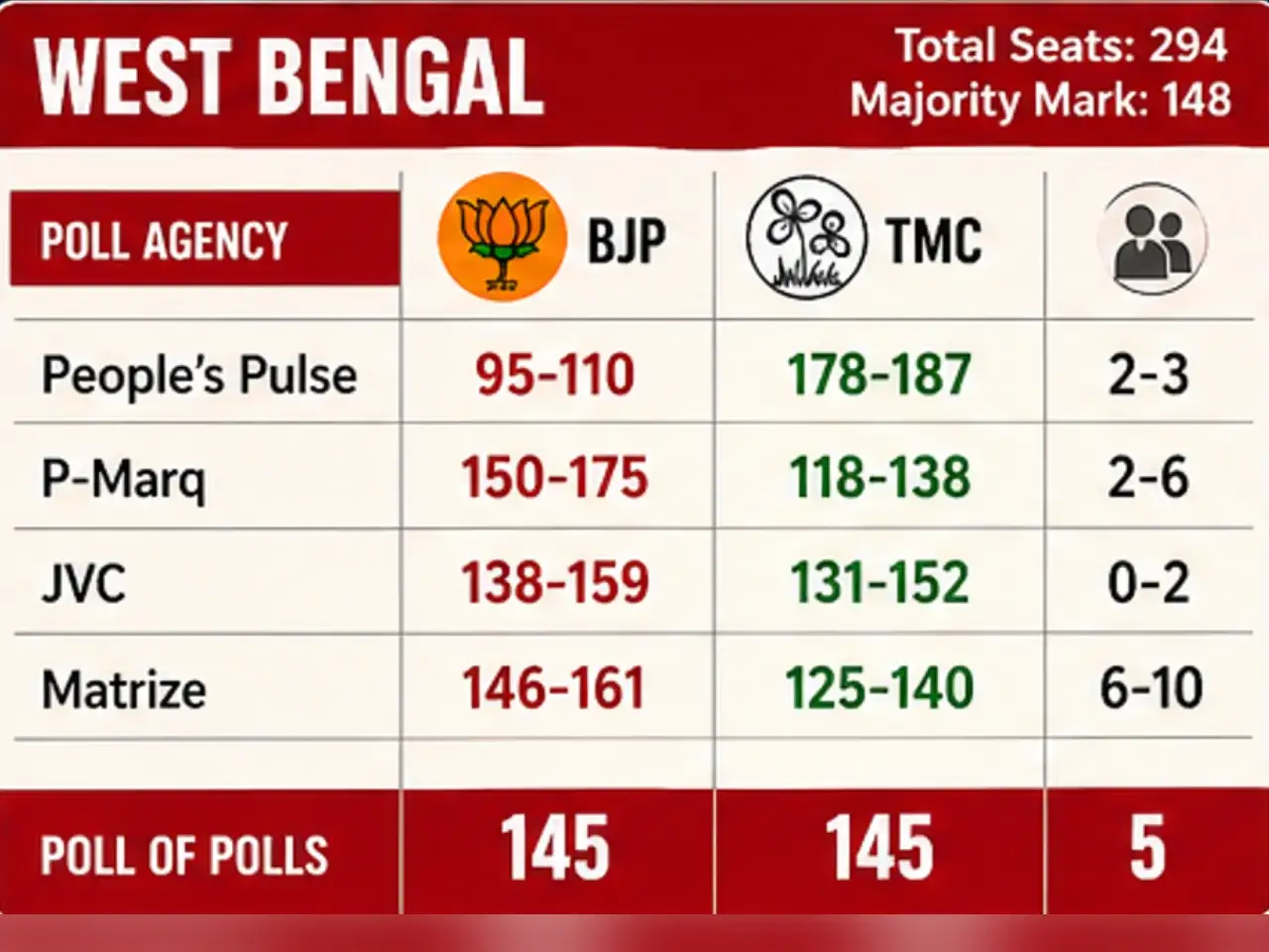 Exit Polls 2026: What the numbers mean for India’s biggest political ...