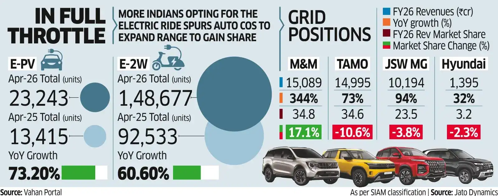 EVs ring in new fiscal on strong note - The Economic Times