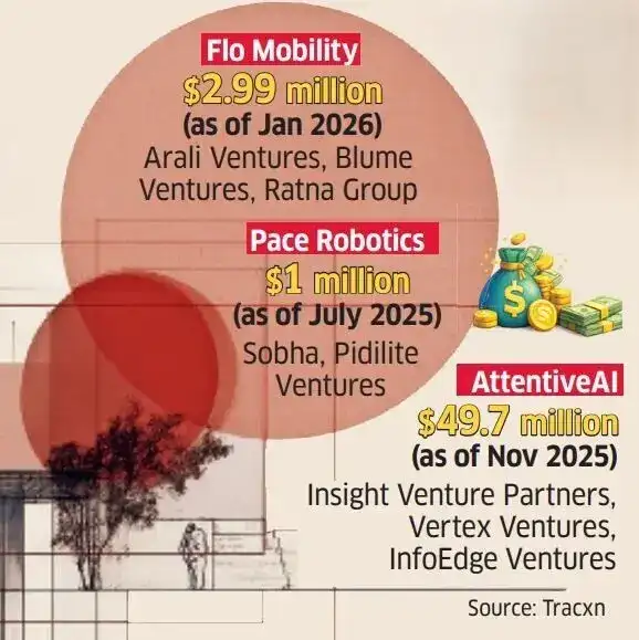 Startups lead AI push into construction amid labour shortages - The ...