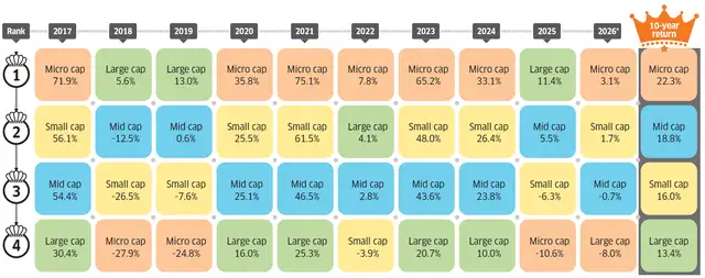 Market caps in 2026: Micro- and small-cap stocks outperform large caps ...