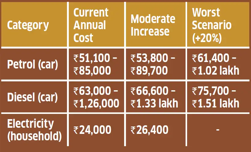 Rising energy bills: How EVs, rooftop solar, induction cooking can ...