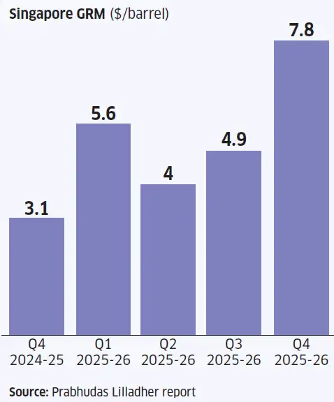 Oil & gas sector outlook 2026: Higher brent prices seen boosting ...