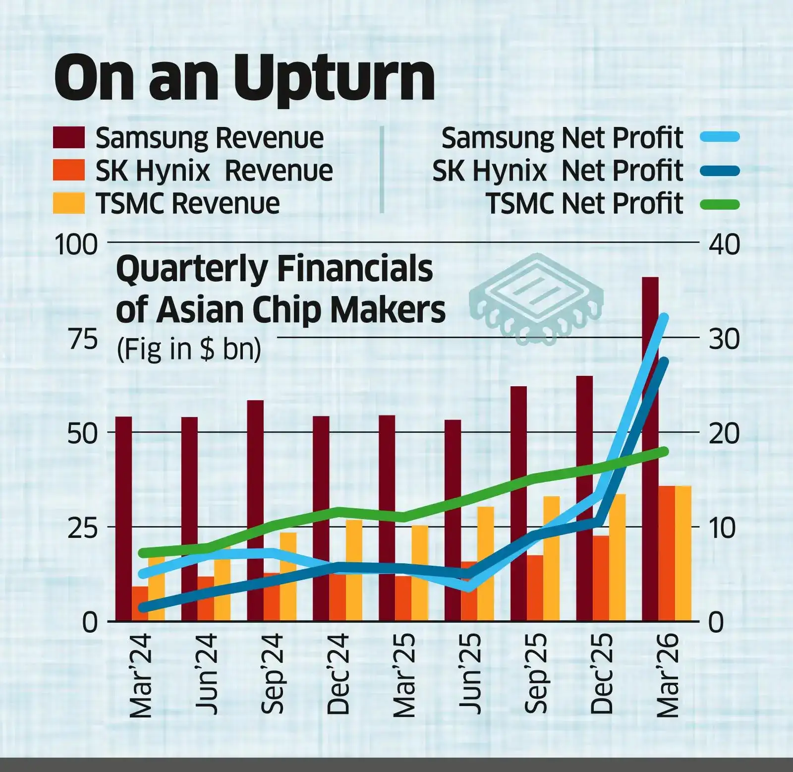 Samsung, SK Hynix earn more profit than all of listed India Inc - The ...