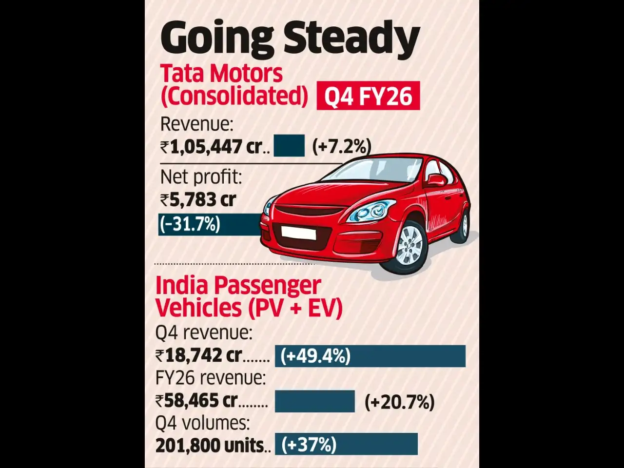Tata Motors Q4 profit falls 32% to ₹5,783 crore on weak JLR performance ...
