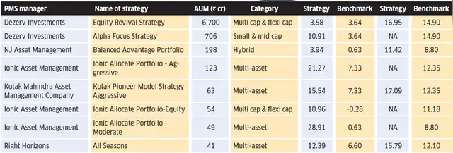 Paying extra for MF-PMS? Here’s what investors get and what they may ...