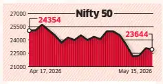 Selling at higher levels turns 23,800 into key barrier for Nifty ...